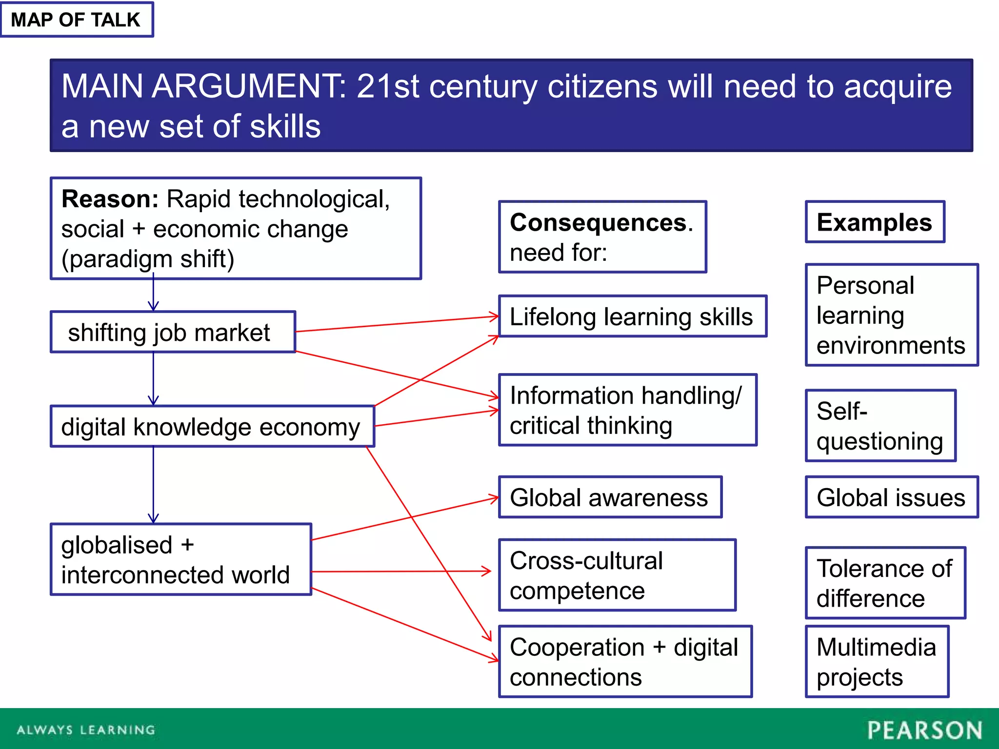 Talk on 21st century skills given at LABCI conference in Lima 11/07. | PPTX