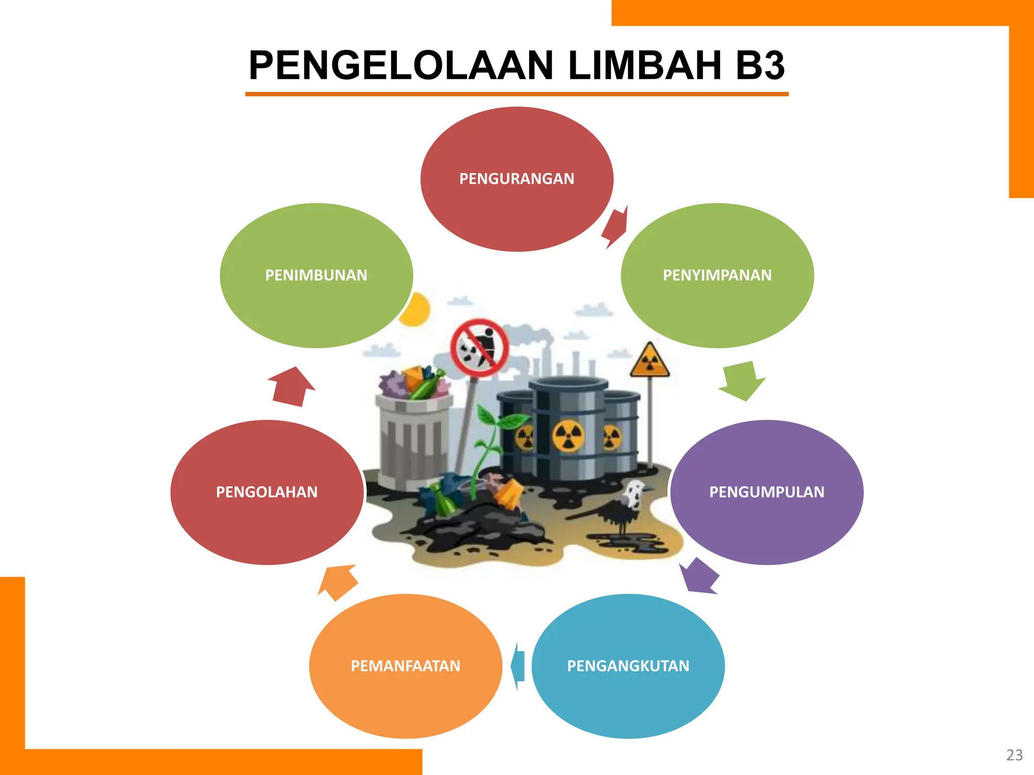 Limbah B3 dan penanganannya penempatan.ppt