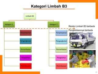 Limbah B3 dan penanganannya penempatan.ppt