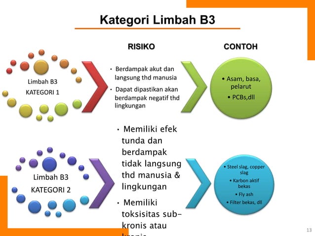 Limbah B3 dan penanganannya penempatan.ppt