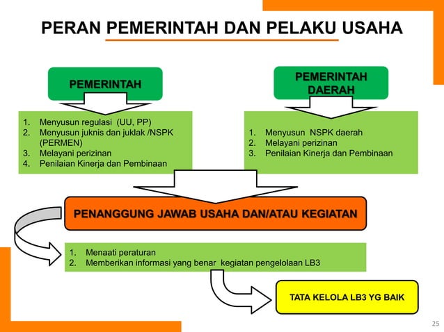 Limbah B3 dan penanganannya penempatan.ppt