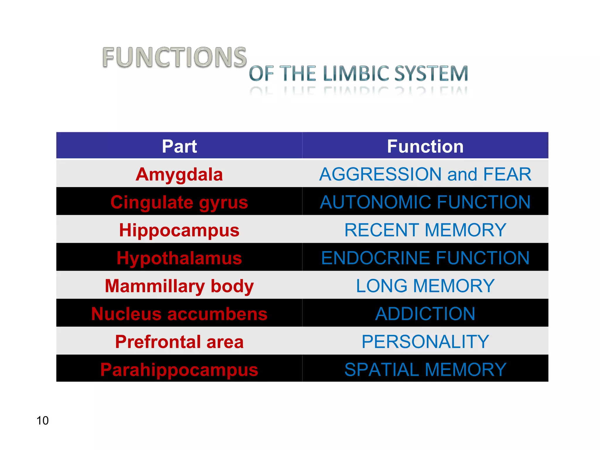 Limbic System | PPT