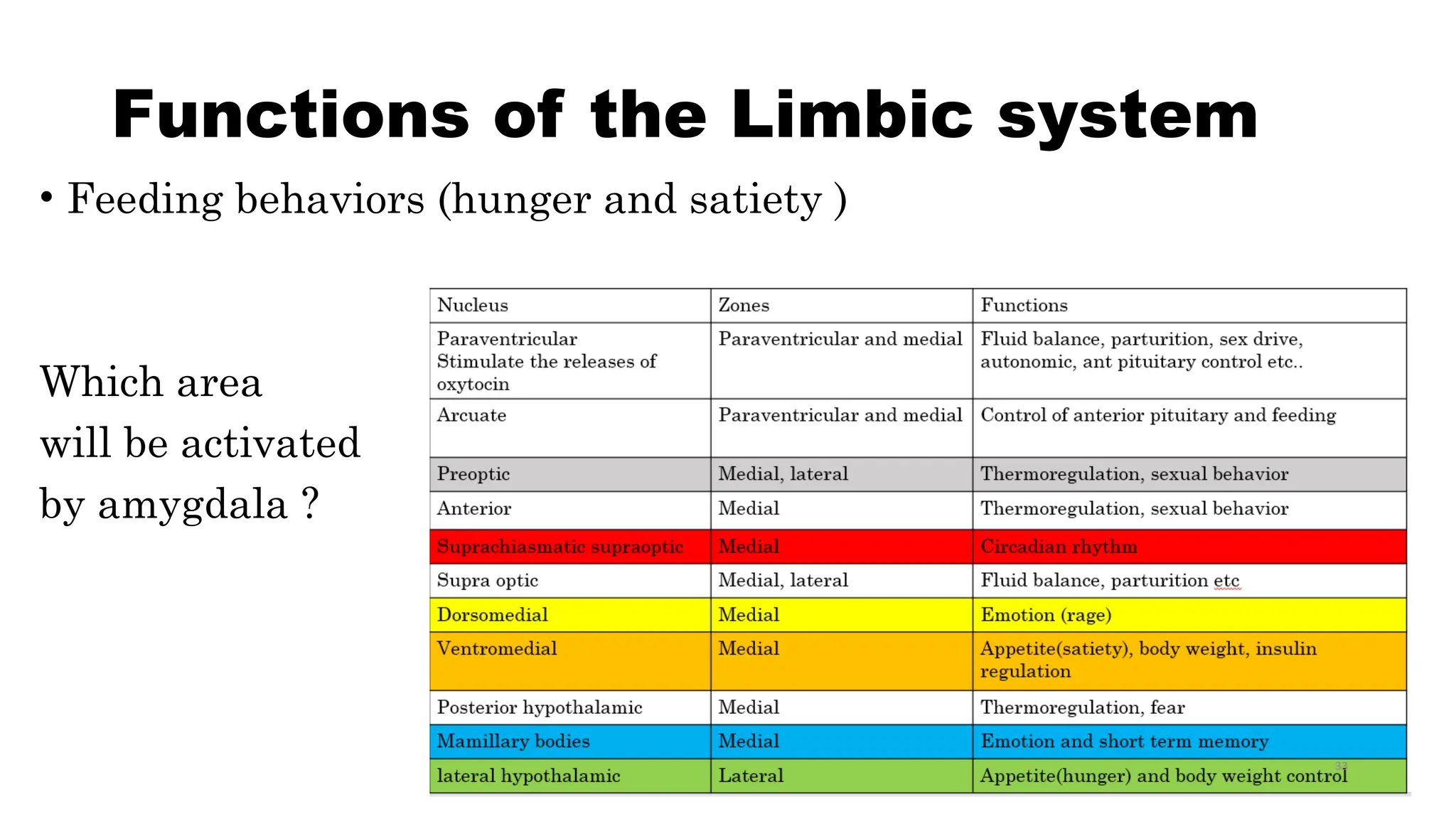 LIMBIC SYSTEM (Anatomy) ppt | PPTX