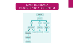 Limb ischemia/ Problem Based Learning/ case scenario triggers | PPTX