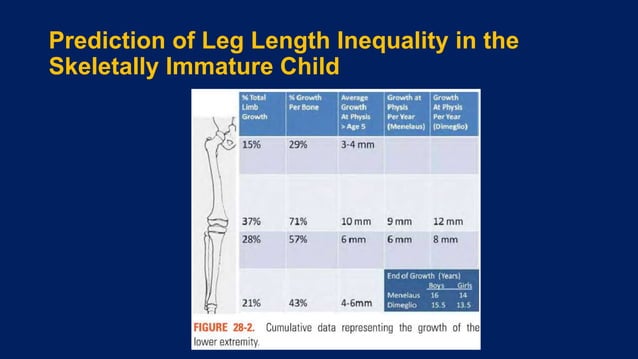 Limb length discrepancy | PPTX