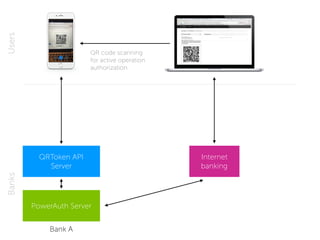 Lime - PowerAuth 2.0 and mobile QRToken introduction | PPT