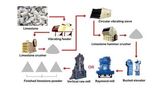 Limestone mining & processing | PDF
