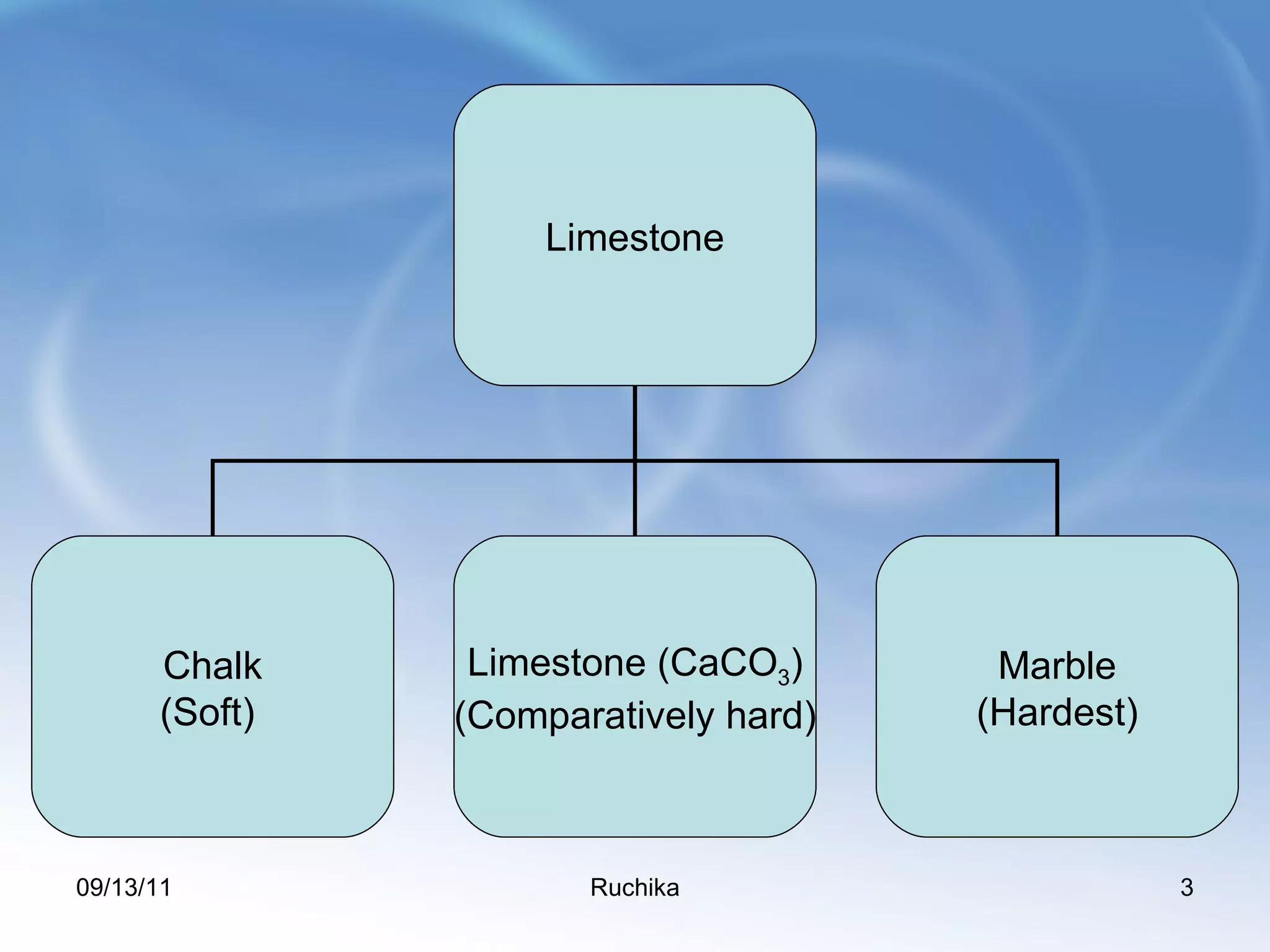 Limestone presentation by ruchika | PPT