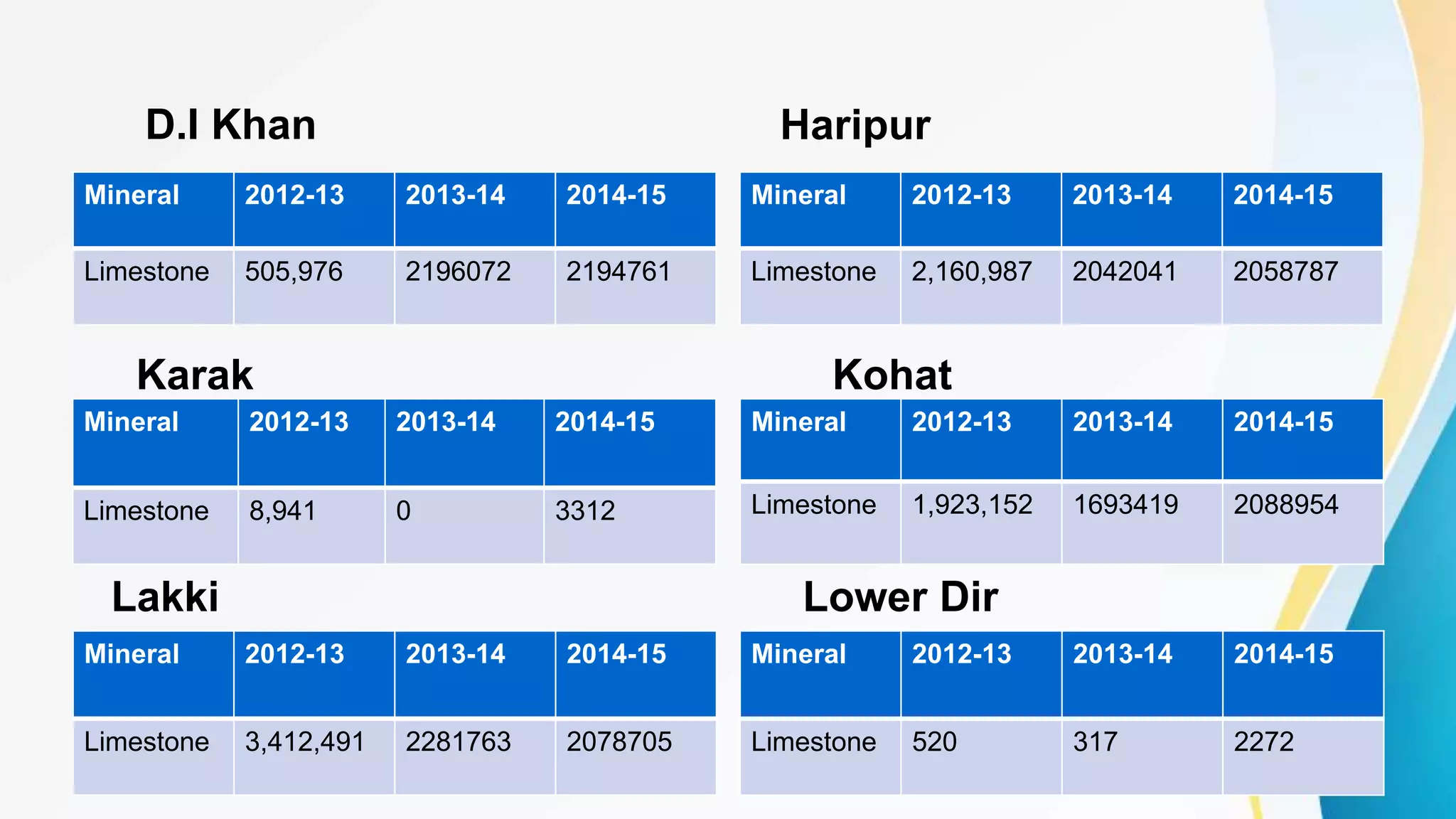 Limestone production in pakistan | PPTX