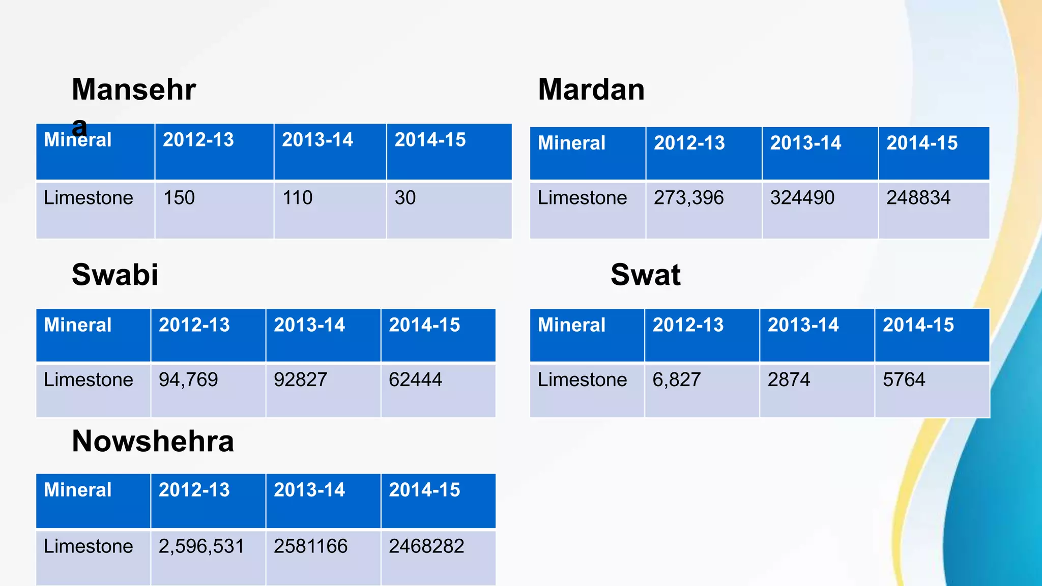 Limestone production in pakistan | PPTX
