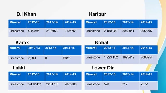 Limestone production in pakistan | PPTX
