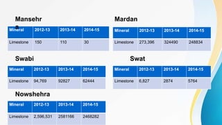 Limestone production in pakistan | PPTX