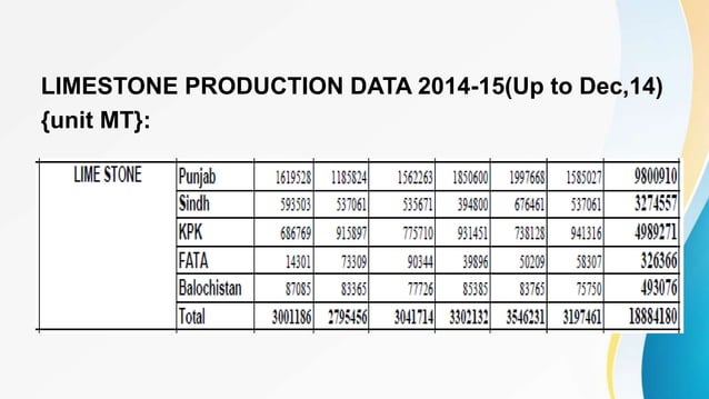 Limestone production in pakistan | PPTX