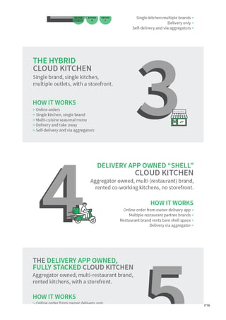 The 6 Cloud Kitchen Business Models and How They Work | PDF