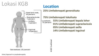 Limfadenopati | PPTX