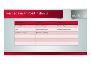 Limfosit T adalah sel darah putih yang berperan penting dalam sistem ...