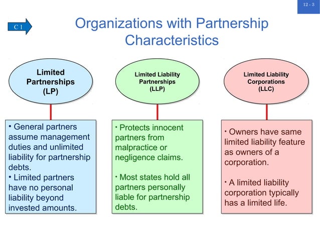 Limited and general partnerships | PPT | Stocks and Bonds | Personal ...