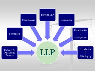 Limited liability partnership | PPTX