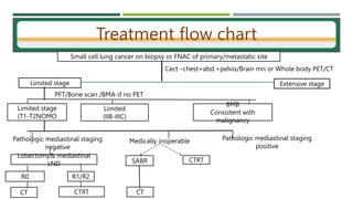 lung cancer: sclc uPTODATE.pptx
