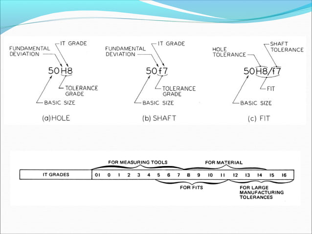 Limit, fit, tolerance | PPT | Physics | Science