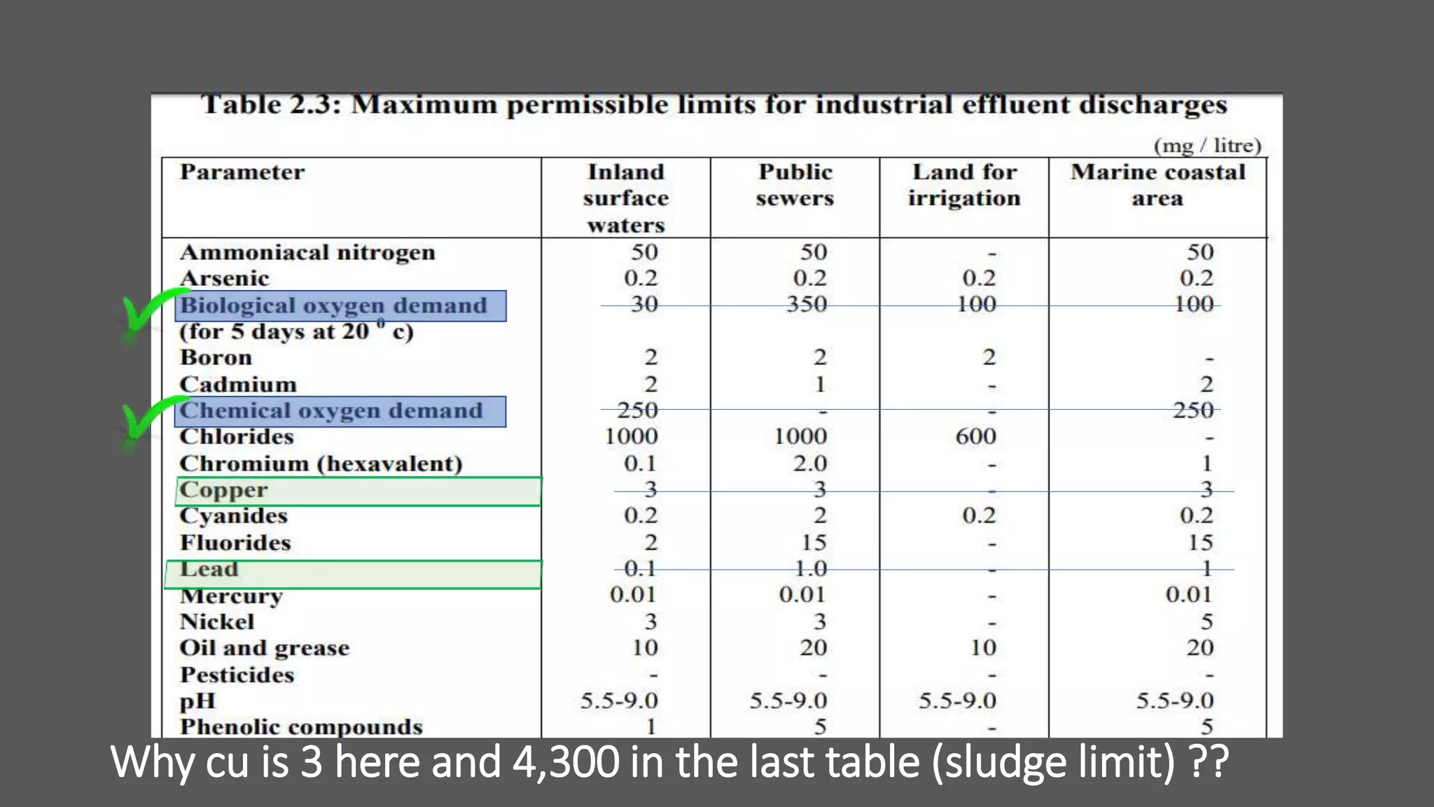 Permissible limits for land application | PPT