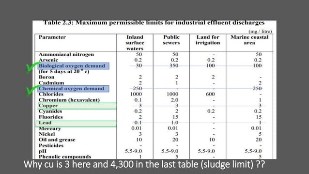 Permissible limits for land application | PPT