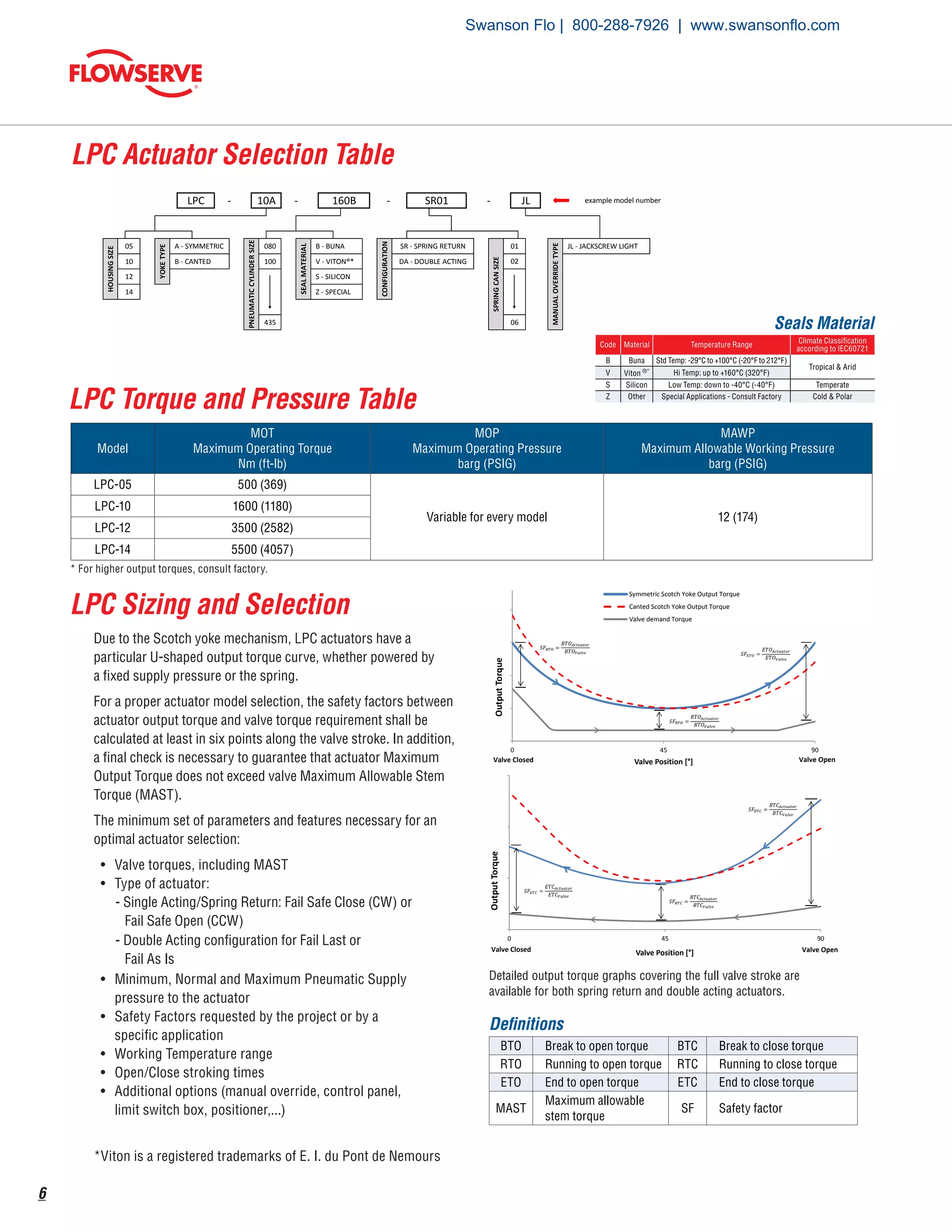Limitorque Pneumatic Compact Scotch Yoke Actuator Model LPC | PDF
