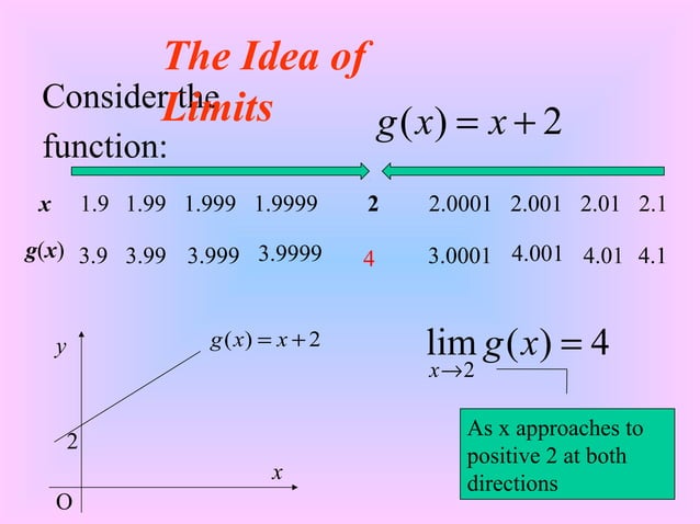 Limits | PPT | Physics | Science