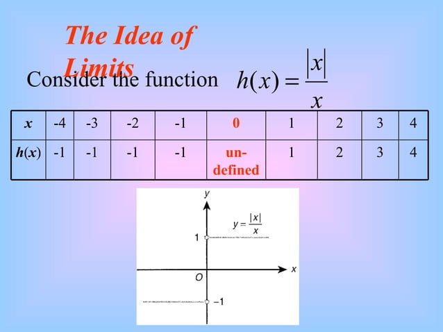 Limits And Derivative | PPT