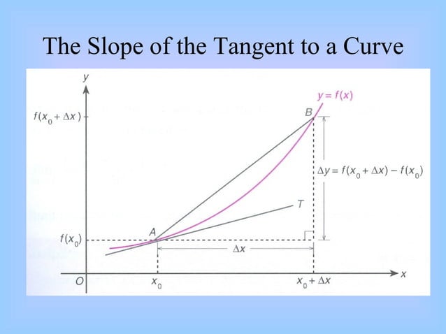 Limits And Derivative | PPT