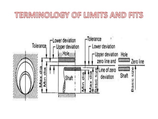 Limits,fits and tolerances | PPTX