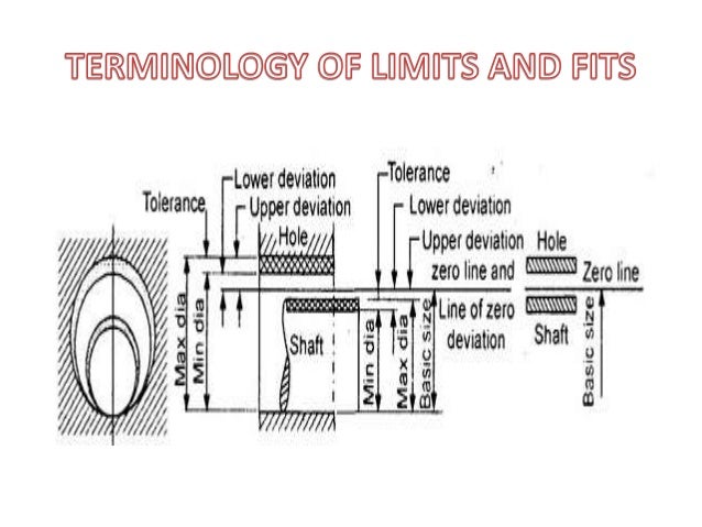 Limits,fits and tolerances