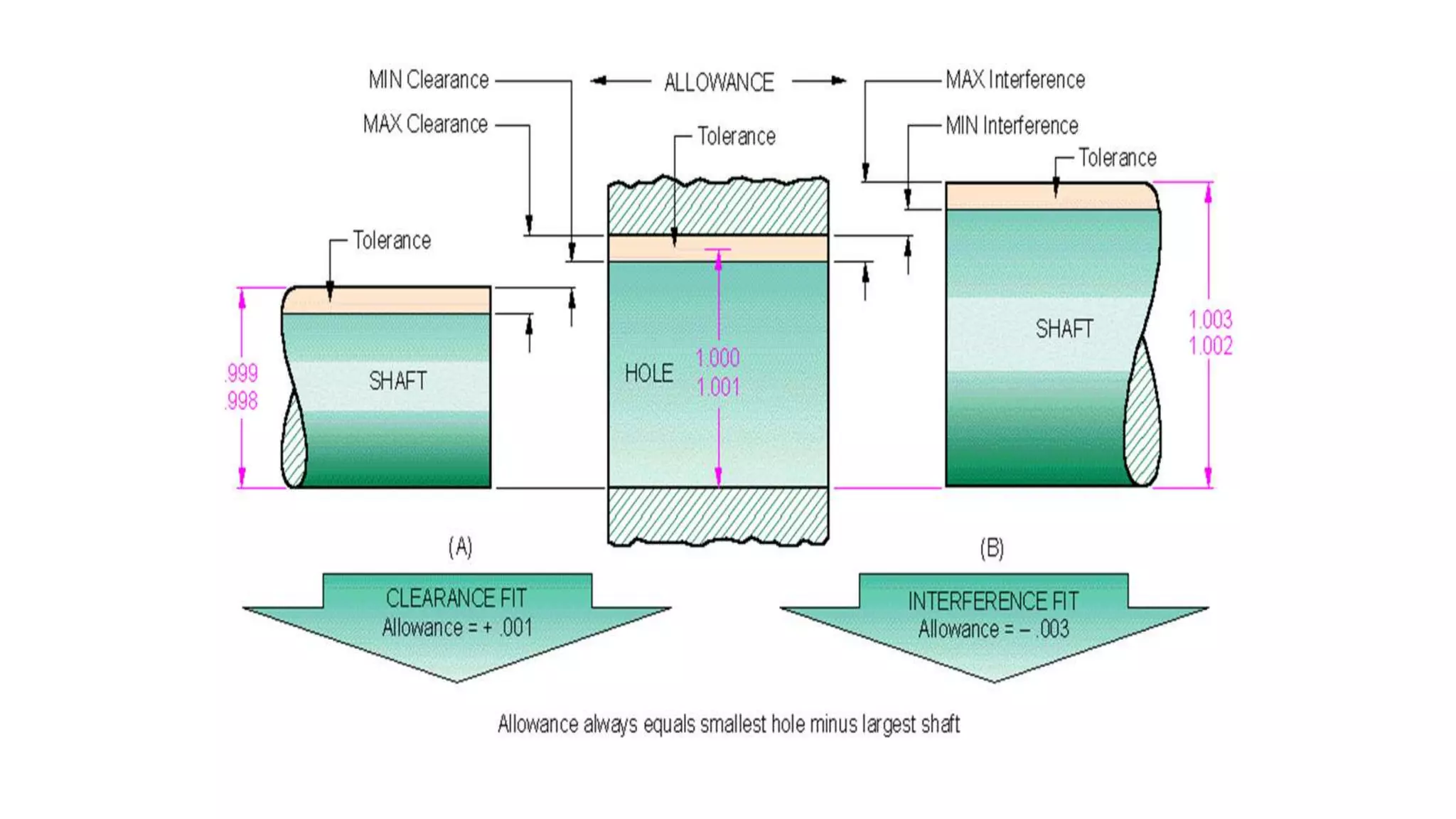 Limits, fits and tolerances | PPTX