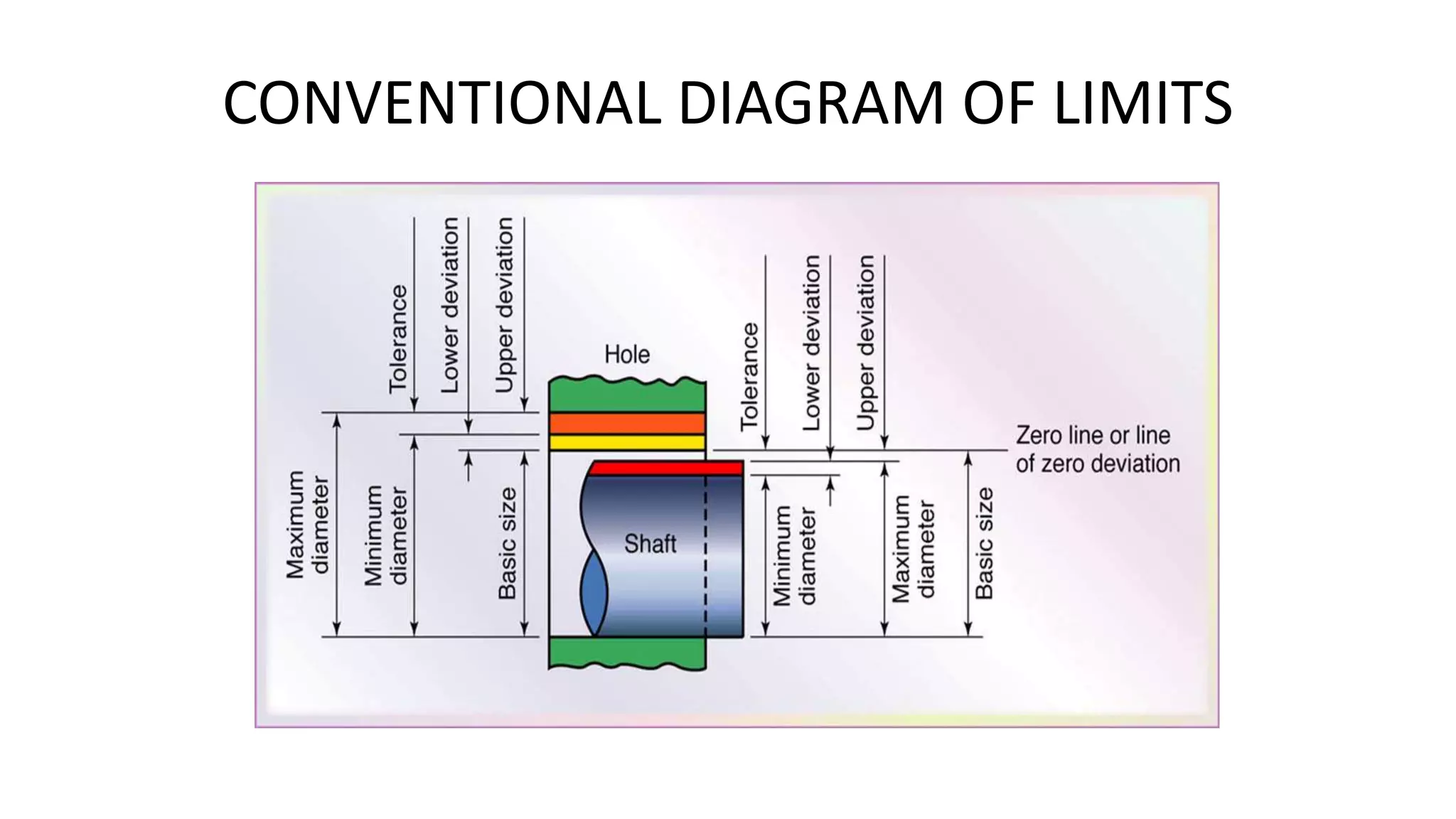 Limits, fits and tolerances | PPTX