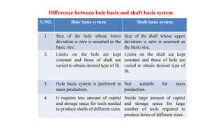 Limits, fits and tolerances | PPTX