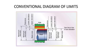 Limits, fits and tolerances | PPTX