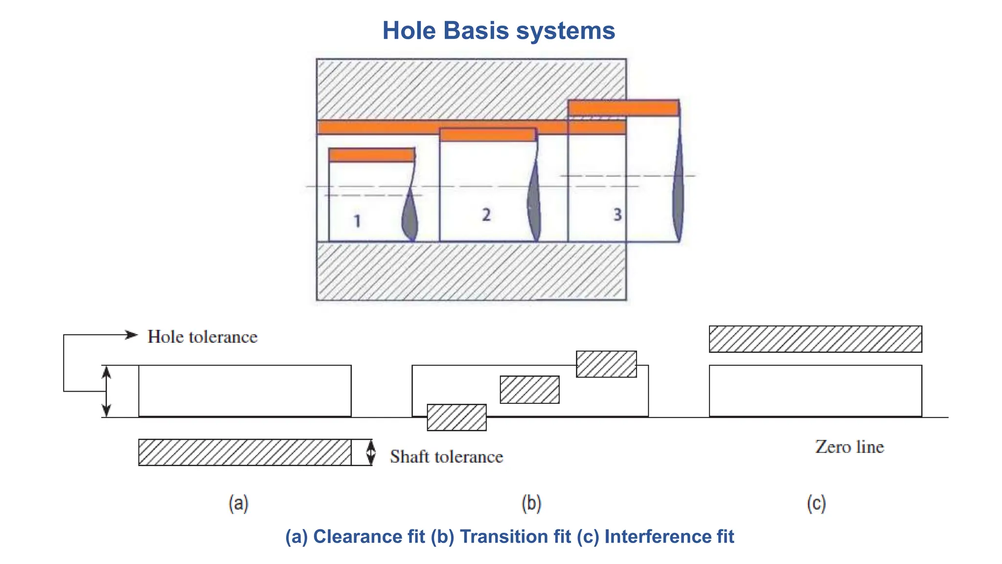 chapter-5 Limits, classification Fits and Tolerances. | PPTX