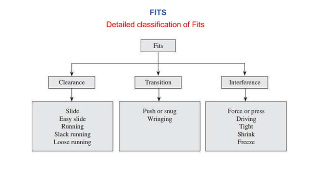 chapter-5 Limits, classification Fits and Tolerances. | PPTX | Physics ...