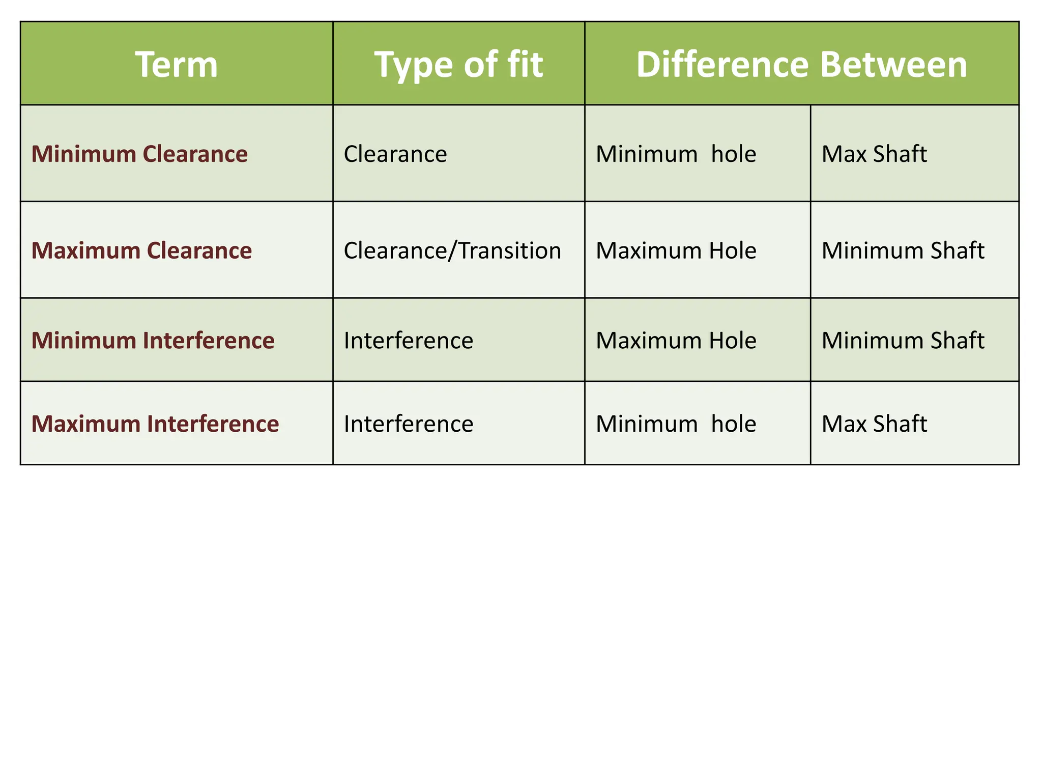 Limits Fits and Tolerances ppt.pdf . | PDF