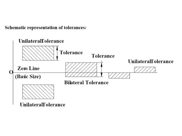 Limits Fits and Tolerances ppt.pdf . | PDF