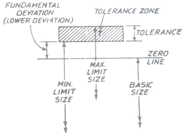 Limits Fits and Tolerances ppt.pdf . | PDF