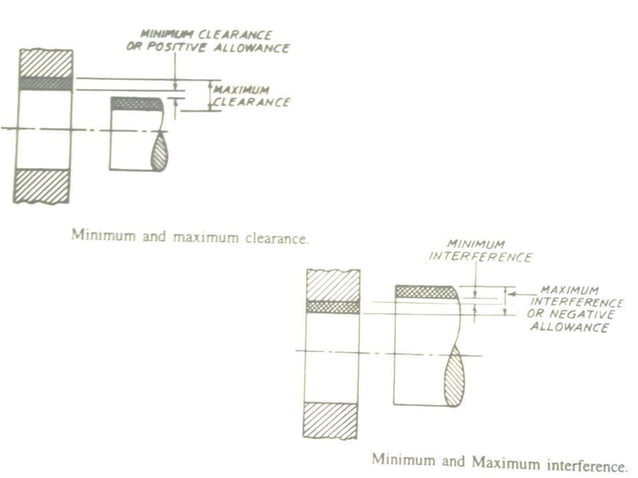 Limits Fits and Tolerances ppt.pdf . | PDF