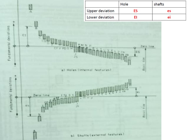 Limits Fits and Tolerances ppt.pdf . | PDF