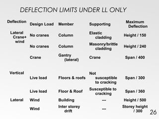 Limit state method | PPT