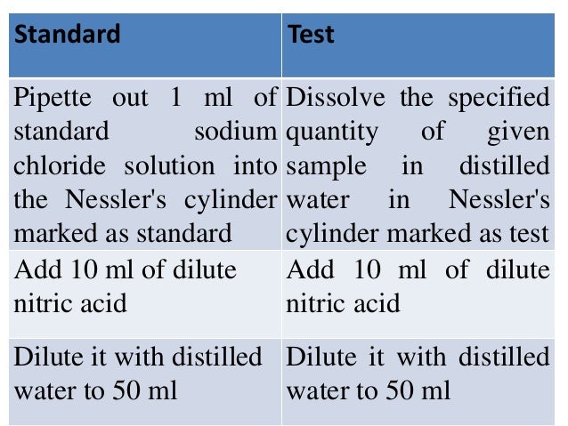 Limit test for chloride