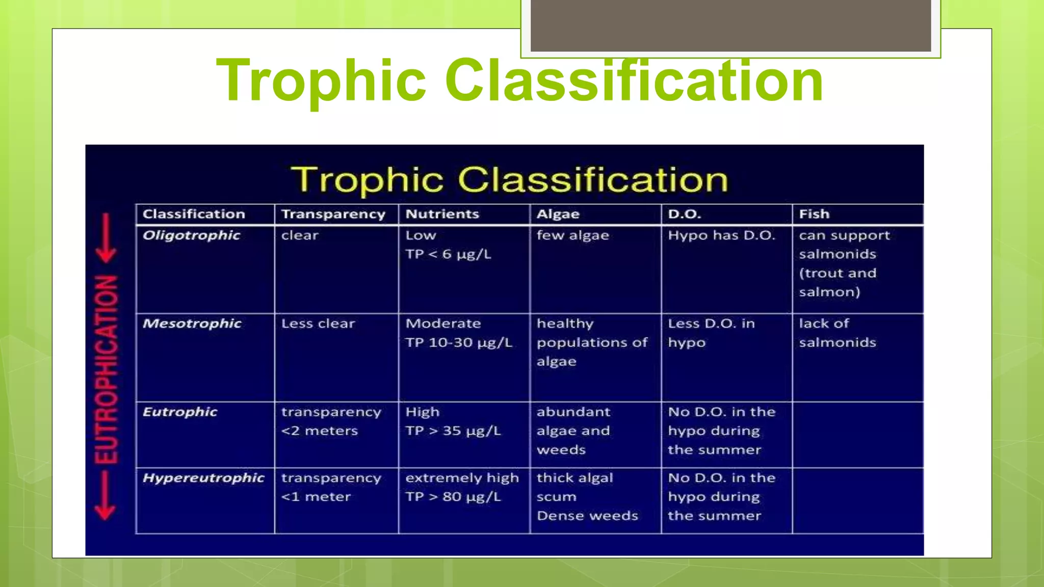 Limnology powerpoint presentation | PPTX