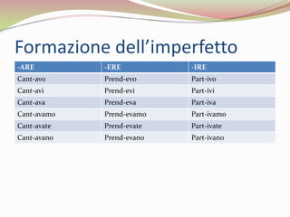 L’imperfetto vs passato prossimo | PPTX