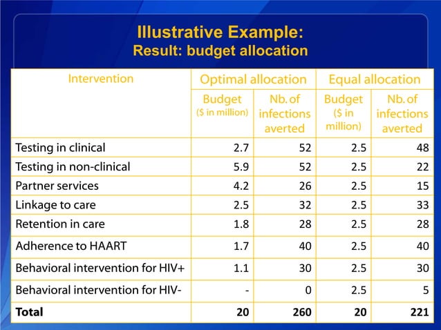 Tools for Resource Allocation among Enhanced Comprehensive HIV Prevention Plans (ECHPP ...