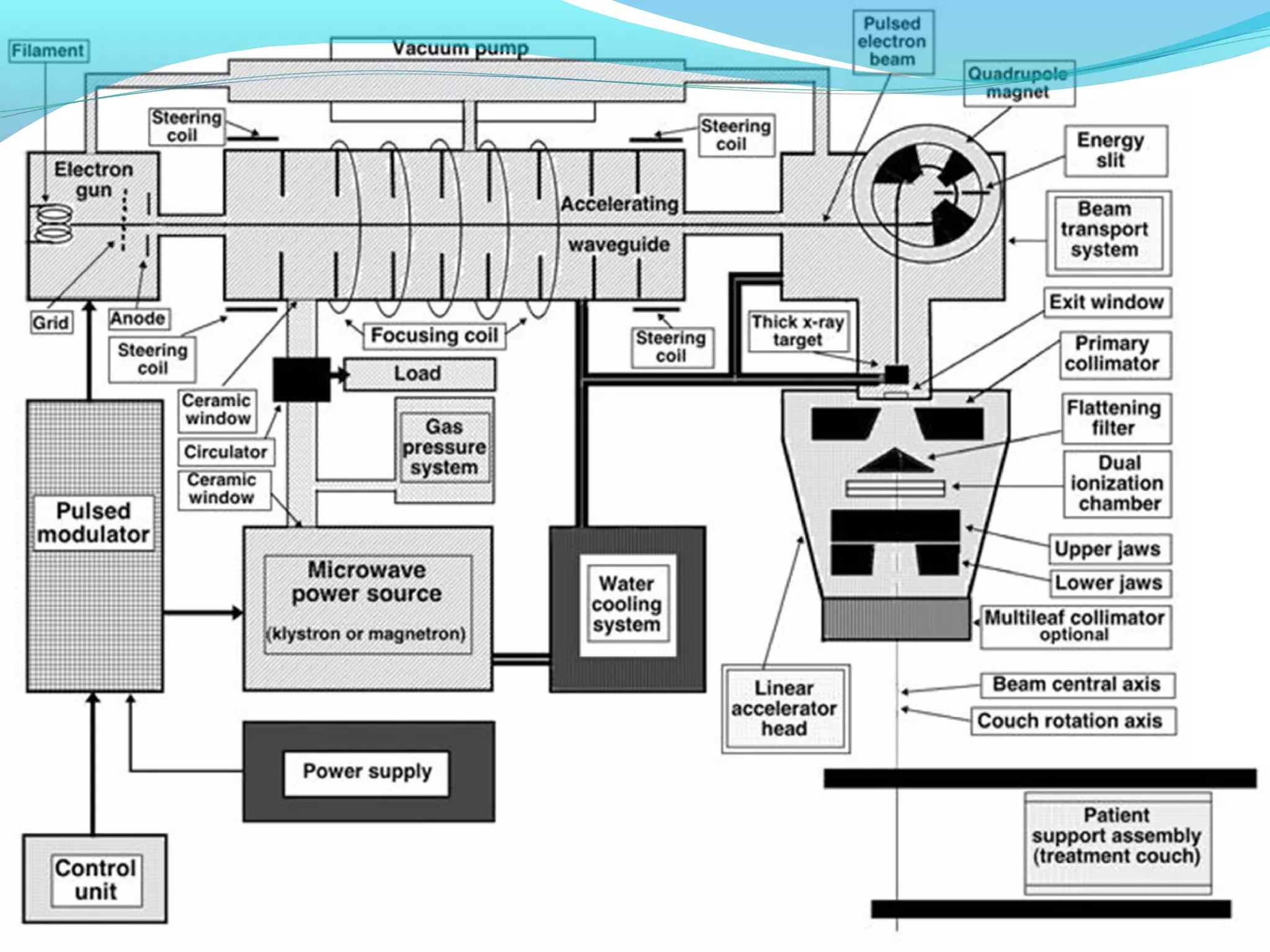 Linac | PPT
