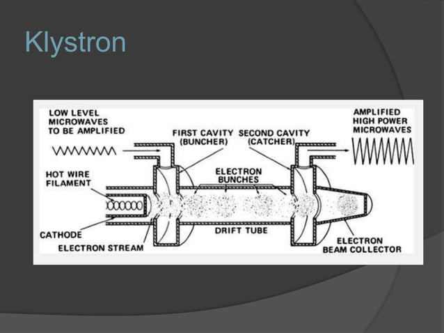 Linear Accelerator working and construction | PPT | Physics | Science